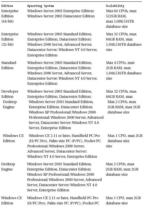 Chapter 8 Data Storage Design And Sql Server